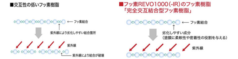 フッ素REVO1000-IRの特徴と価格 | アパマン修繕テック